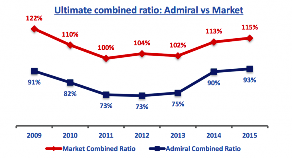 Admiral Group - Großbritanniens GEICO?